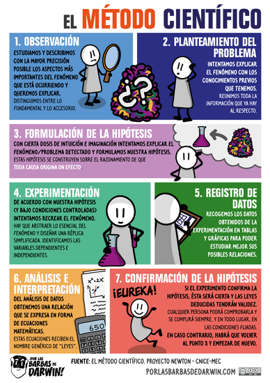 Infografía - El método científico | Mediateca de EducaMadrid
