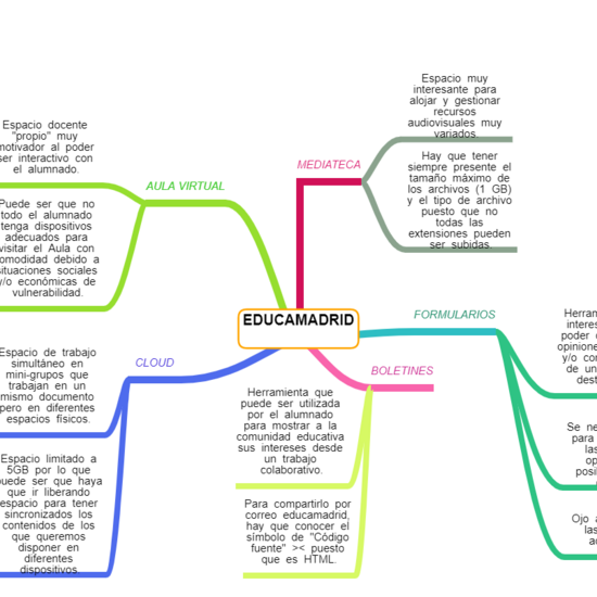 Educamadrid-Mapa mental | Mediateca de EducaMadrid
